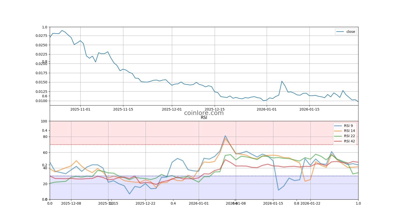 RSS3 RSI indicator