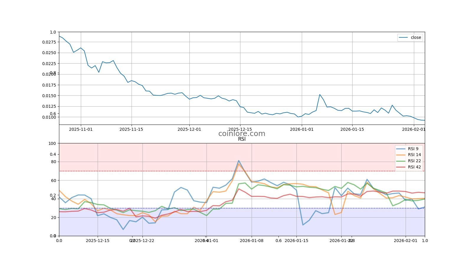 RSS3 RSI indicator