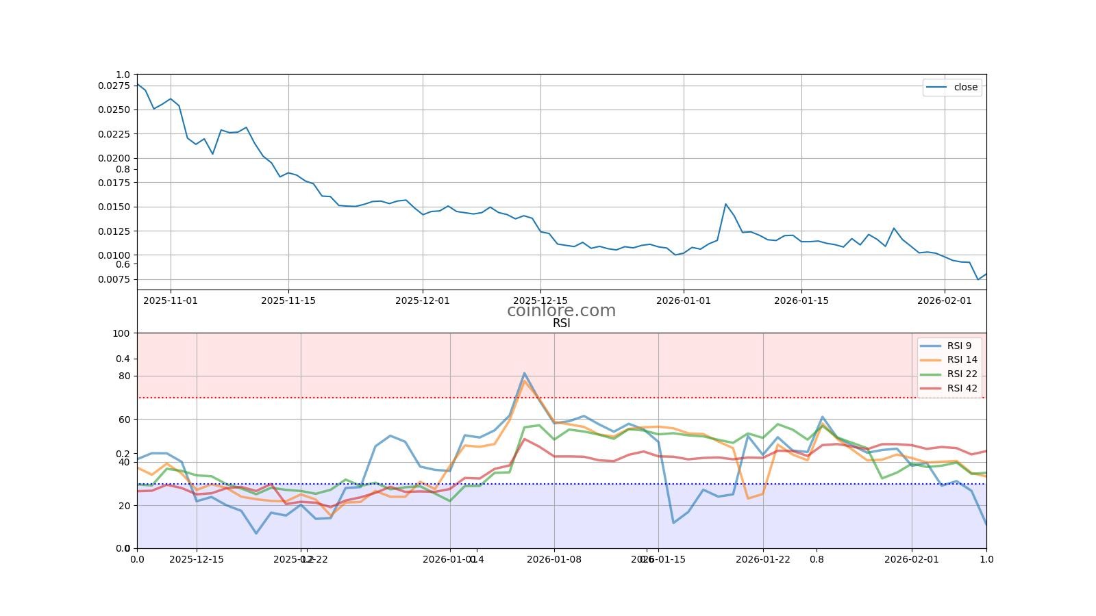 RSS3 RSI indicator