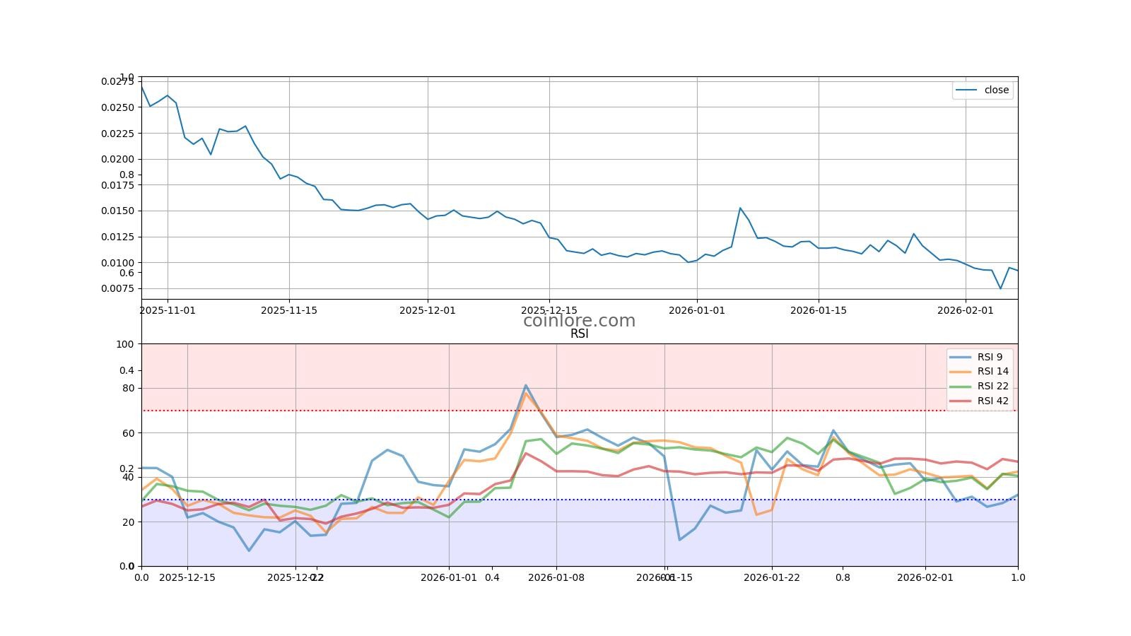 RSS3 RSI indicator