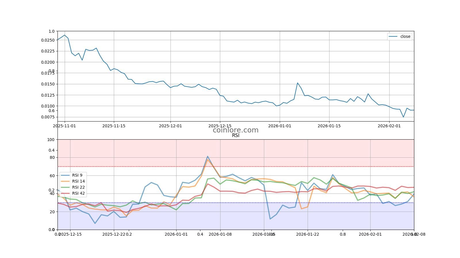 RSS3 RSI indicator