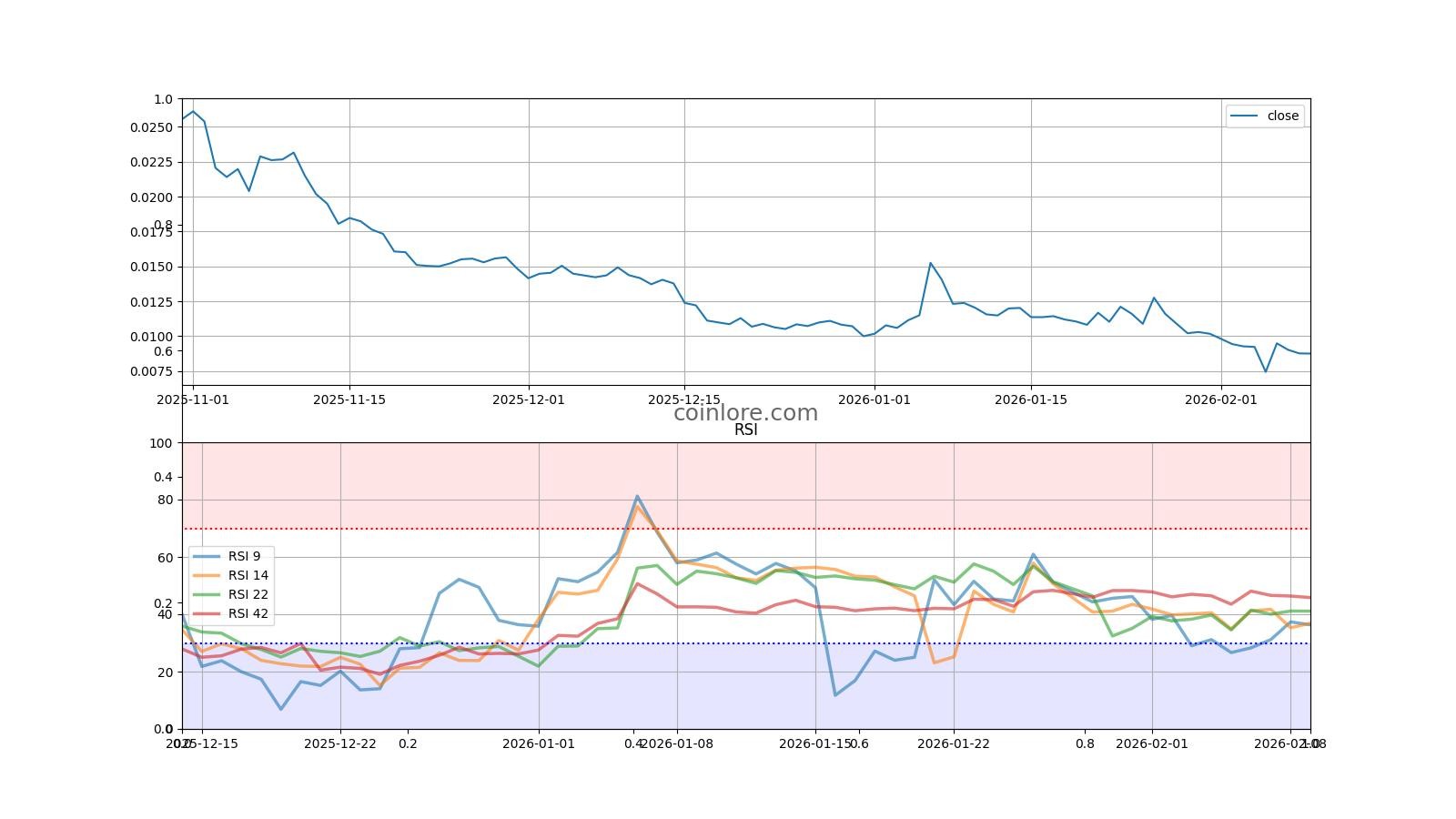 RSS3 RSI indicator