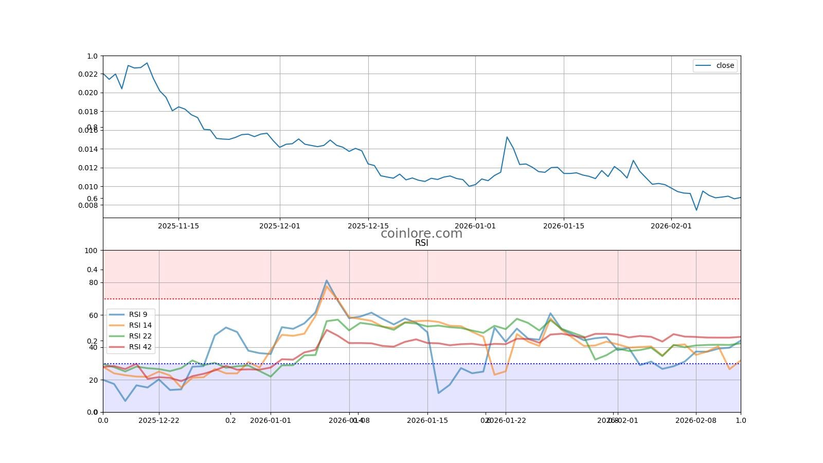 RSS3 RSI indicator