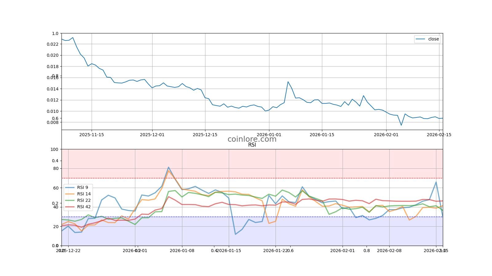 RSS3 RSI indicator