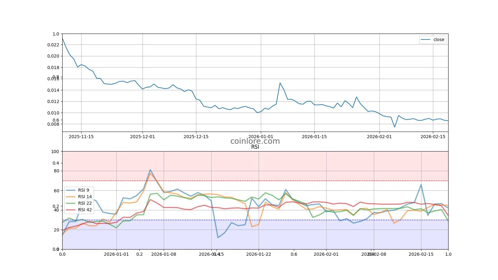 RSS3 RSI indicator