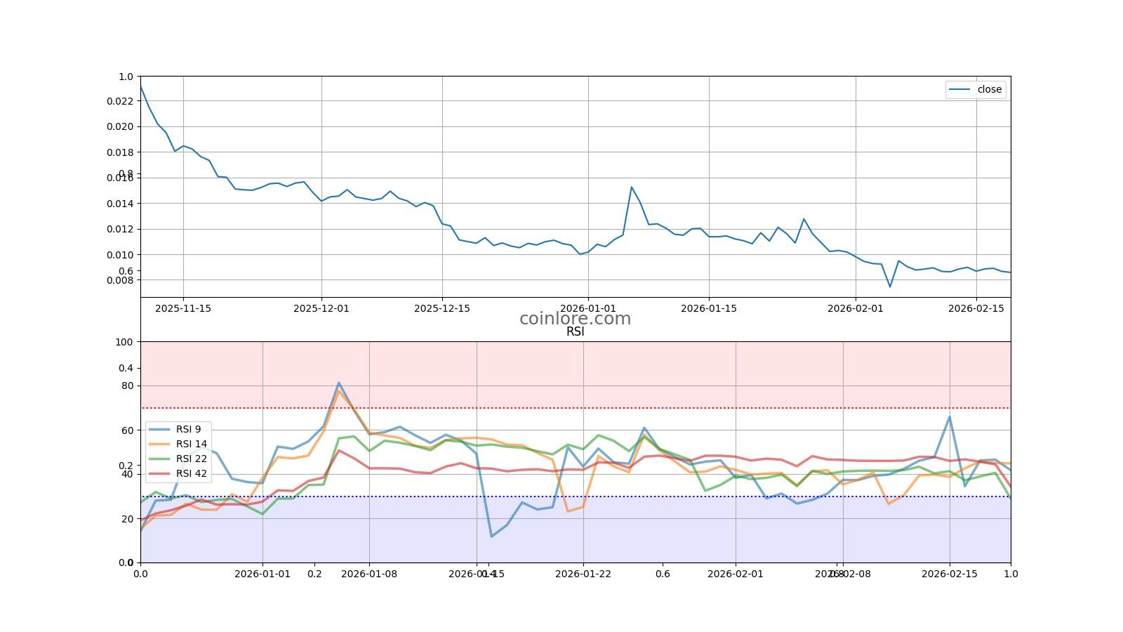 RSS3 RSI indicator