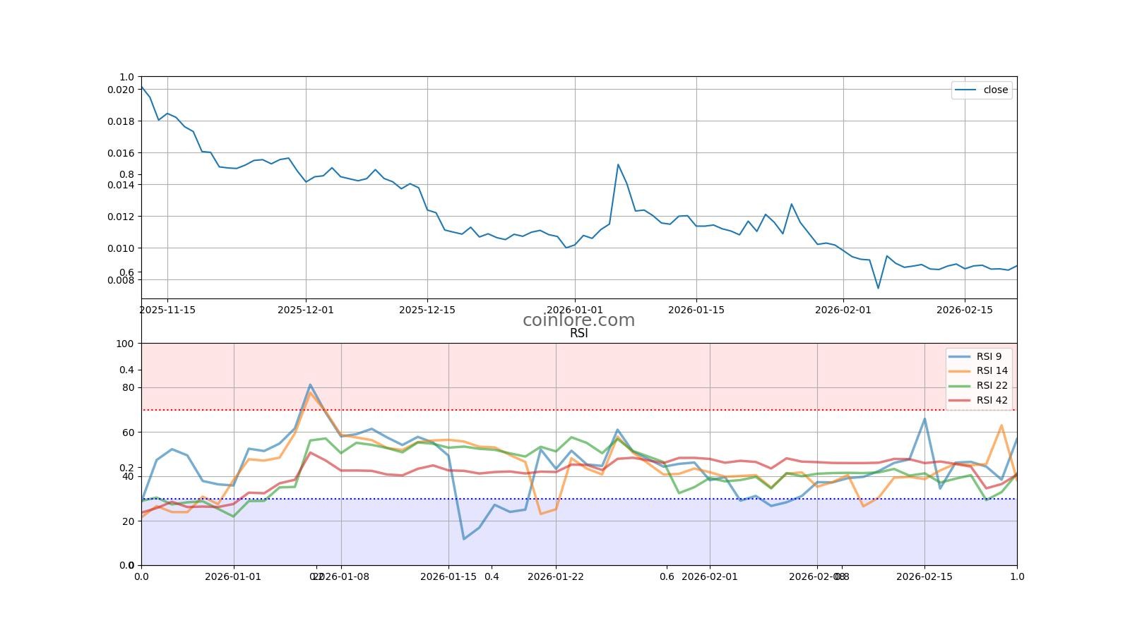 RSS3 RSI indicator