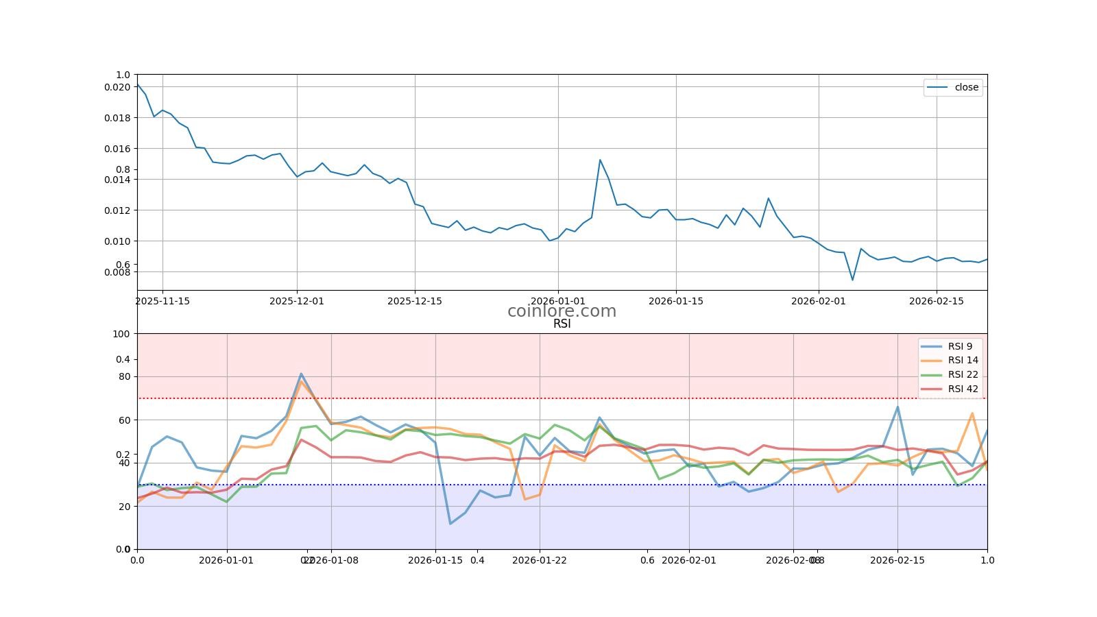 RSS3 RSI indicator