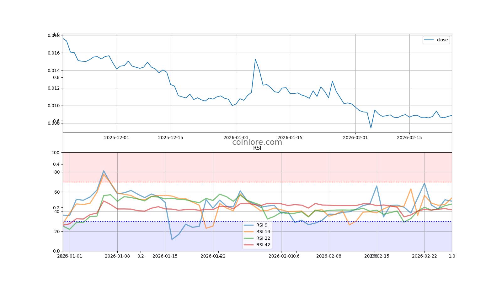 RSS3 RSI indicator