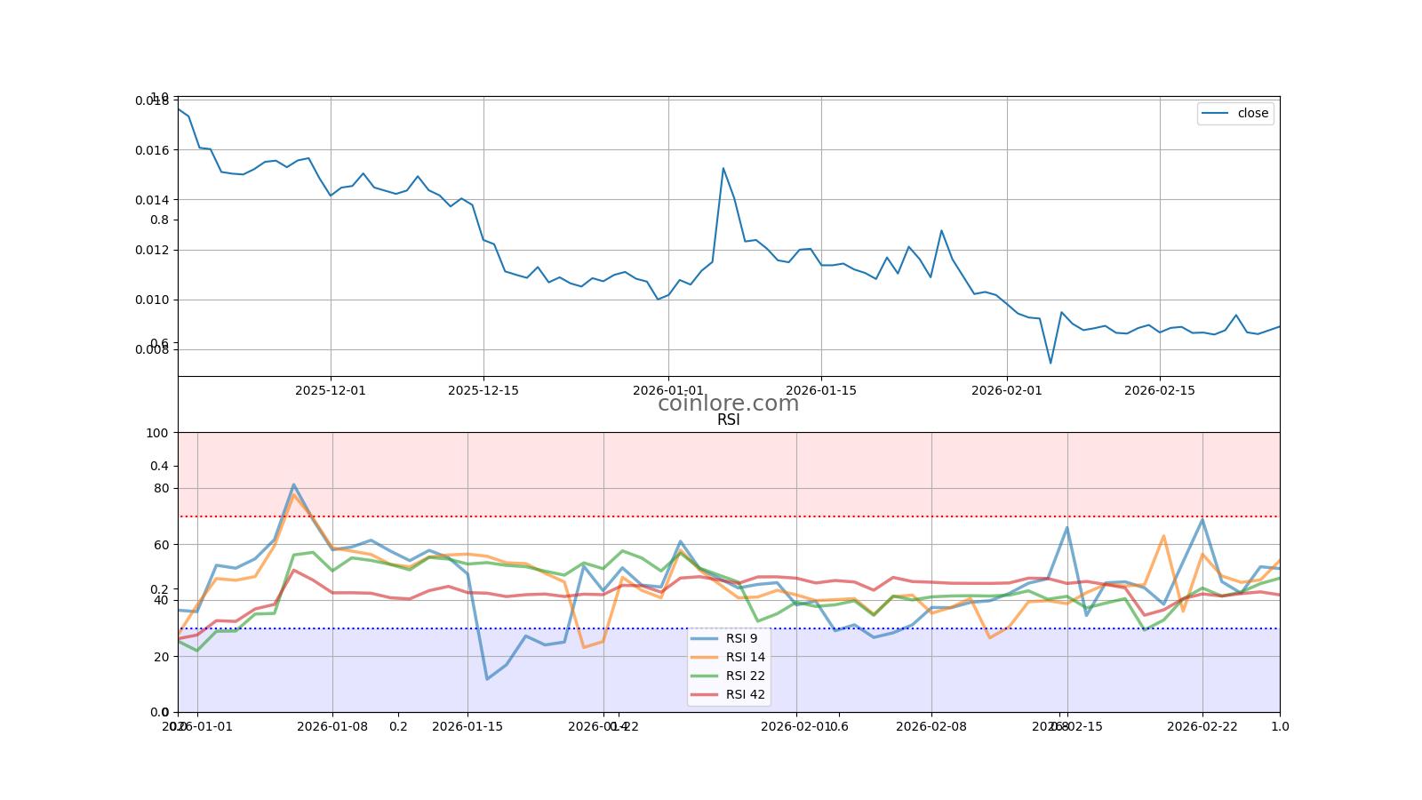 RSS3 RSI indicator