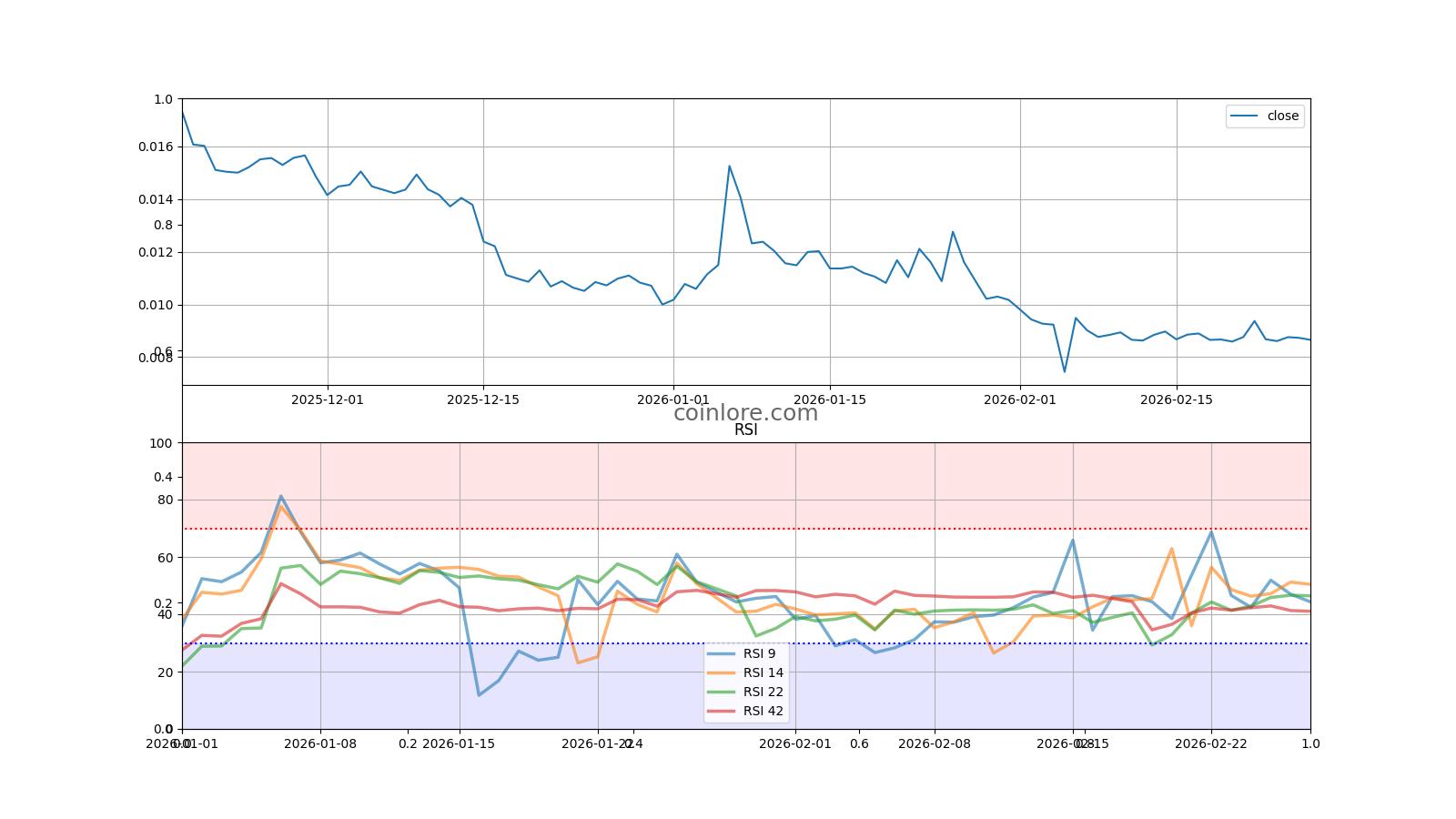 RSS3 RSI indicator