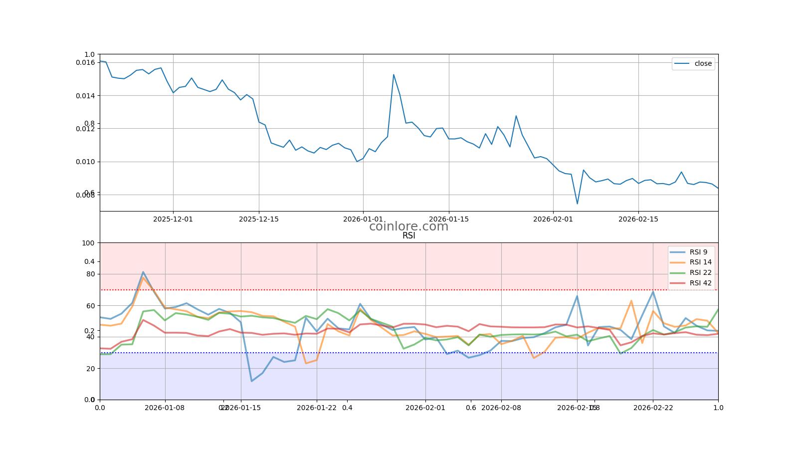 RSS3 RSI indicator