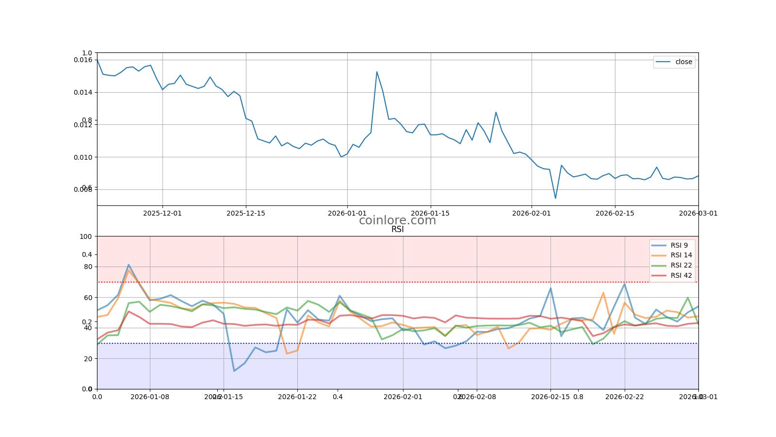 RSS3 RSI indicator