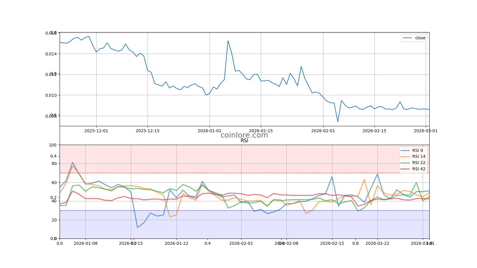 RSS3 RSI indicator