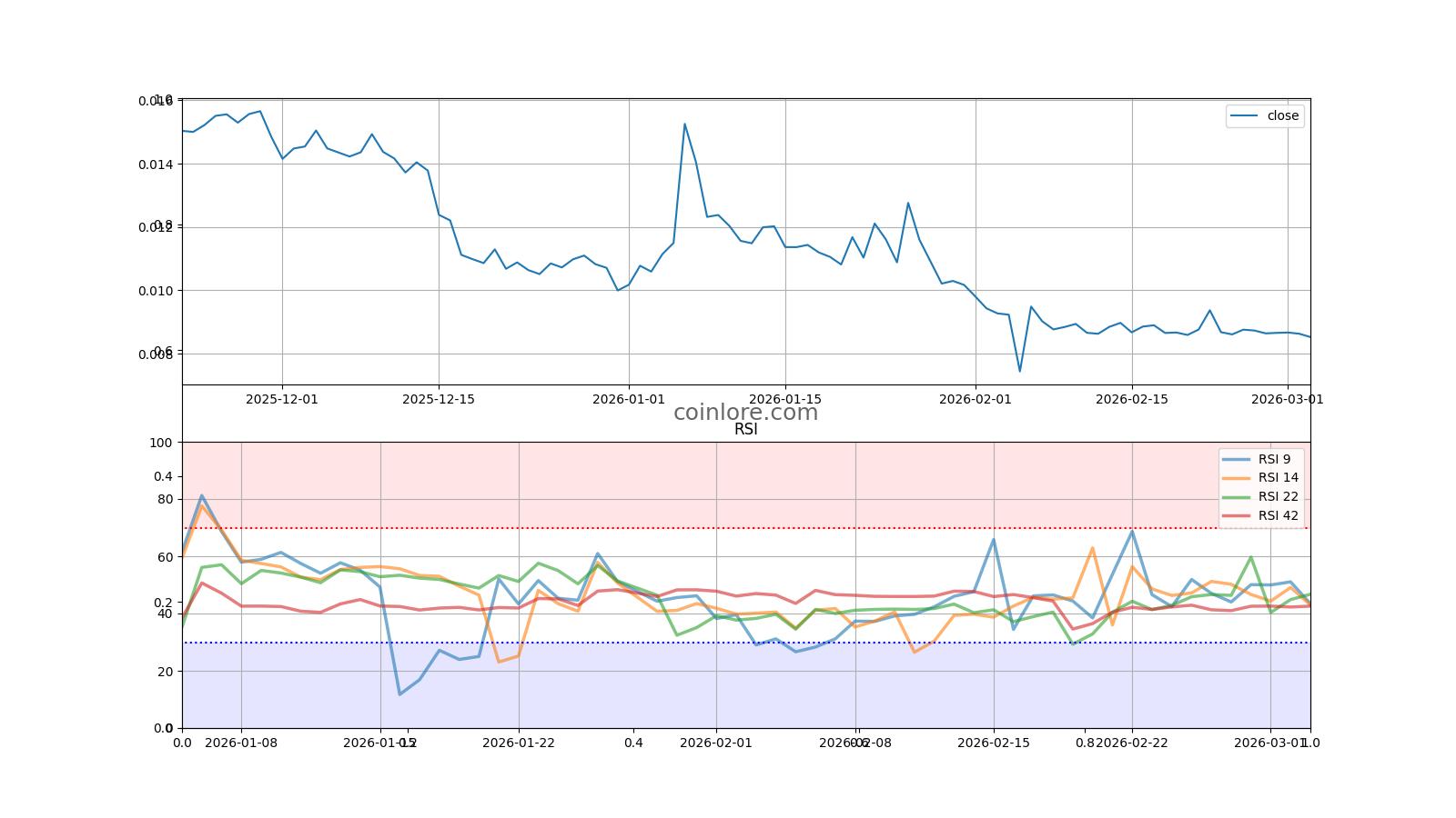 RSS3 RSI indicator