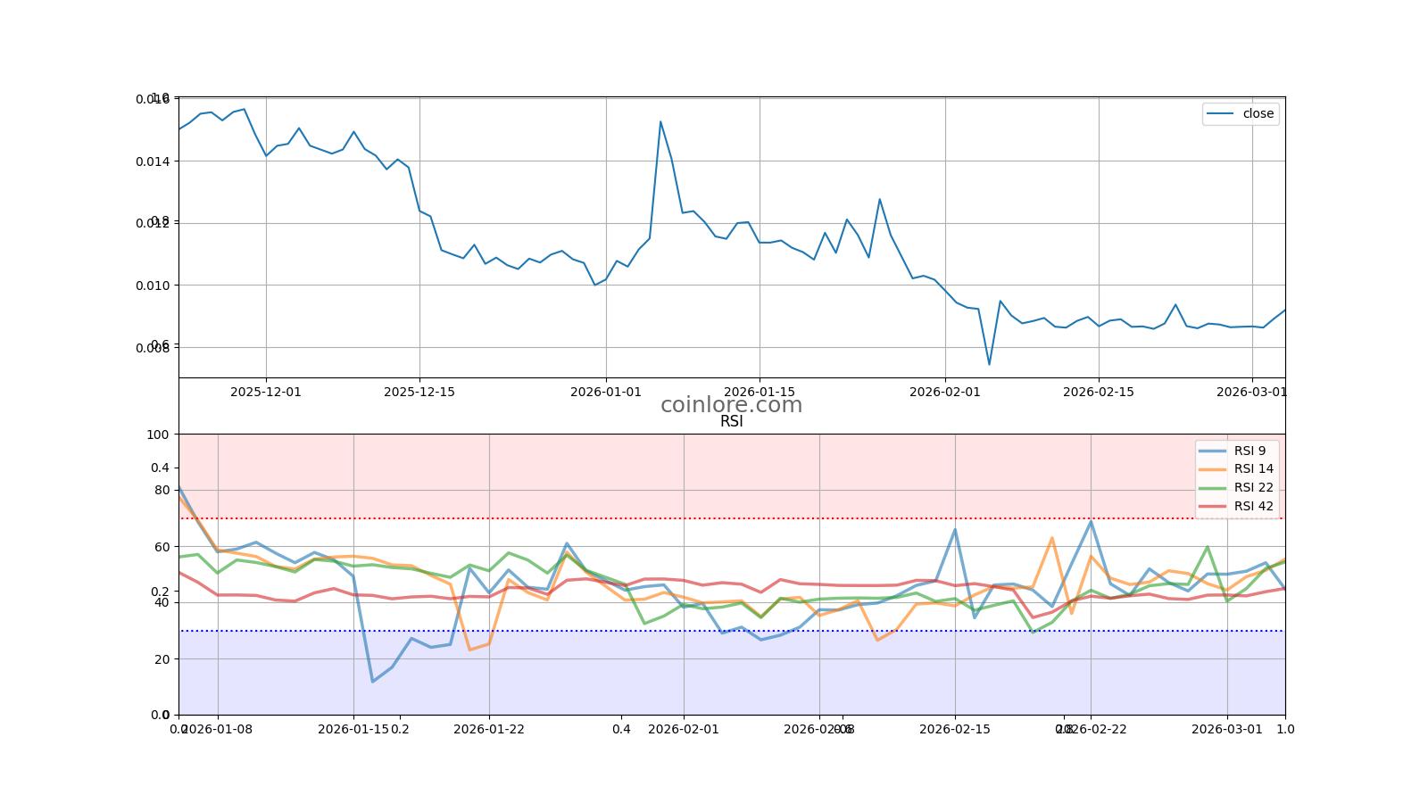 RSS3 RSI indicator