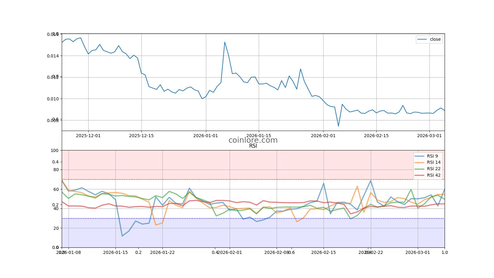 RSS3 RSI indicator