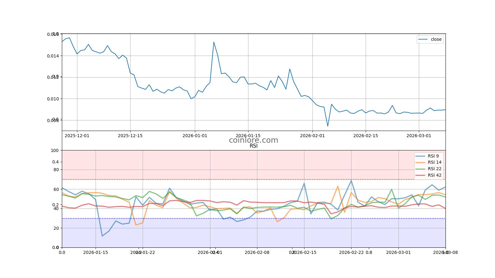 RSS3 RSI indicator
