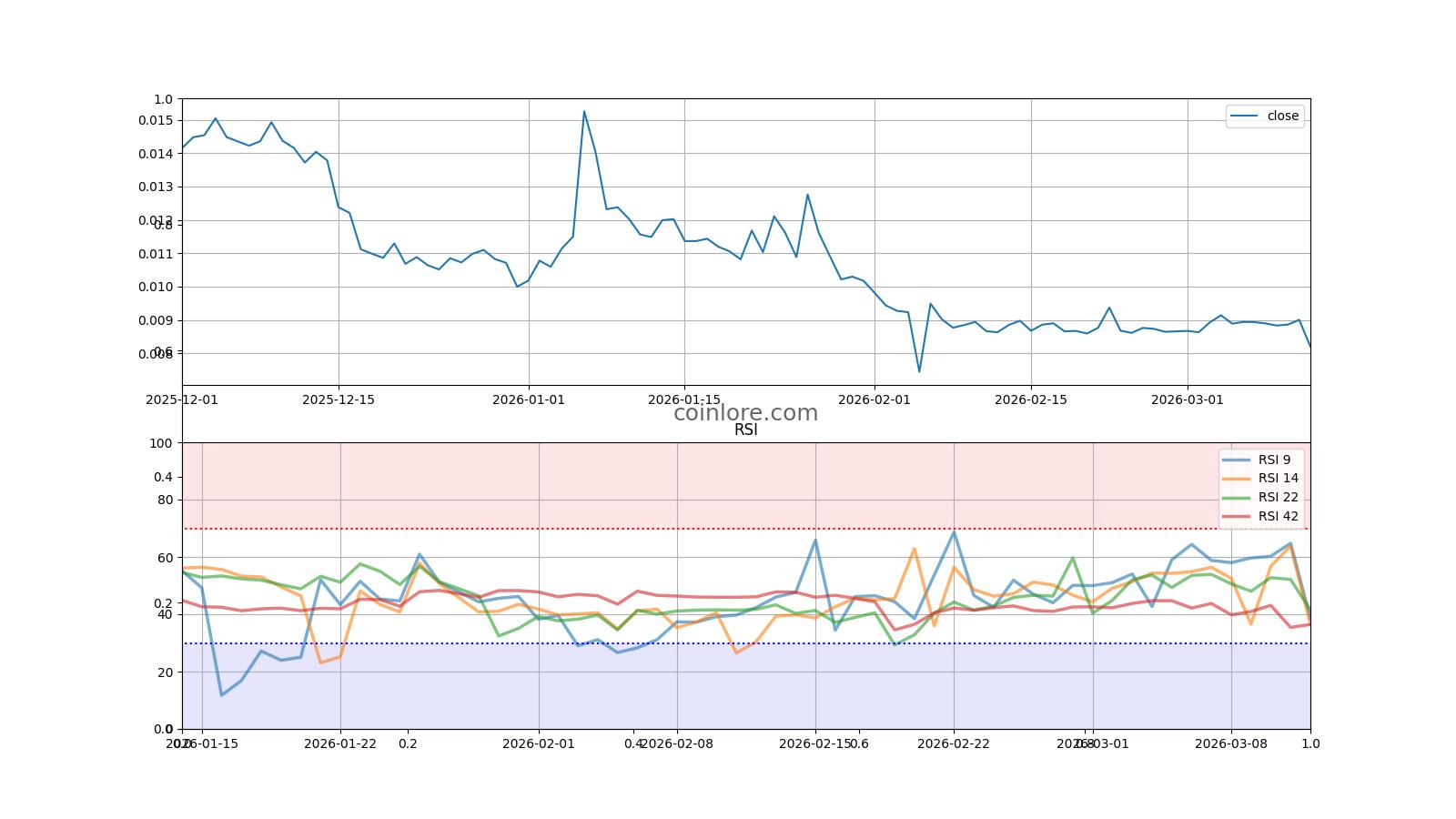 RSS3 RSI indicator