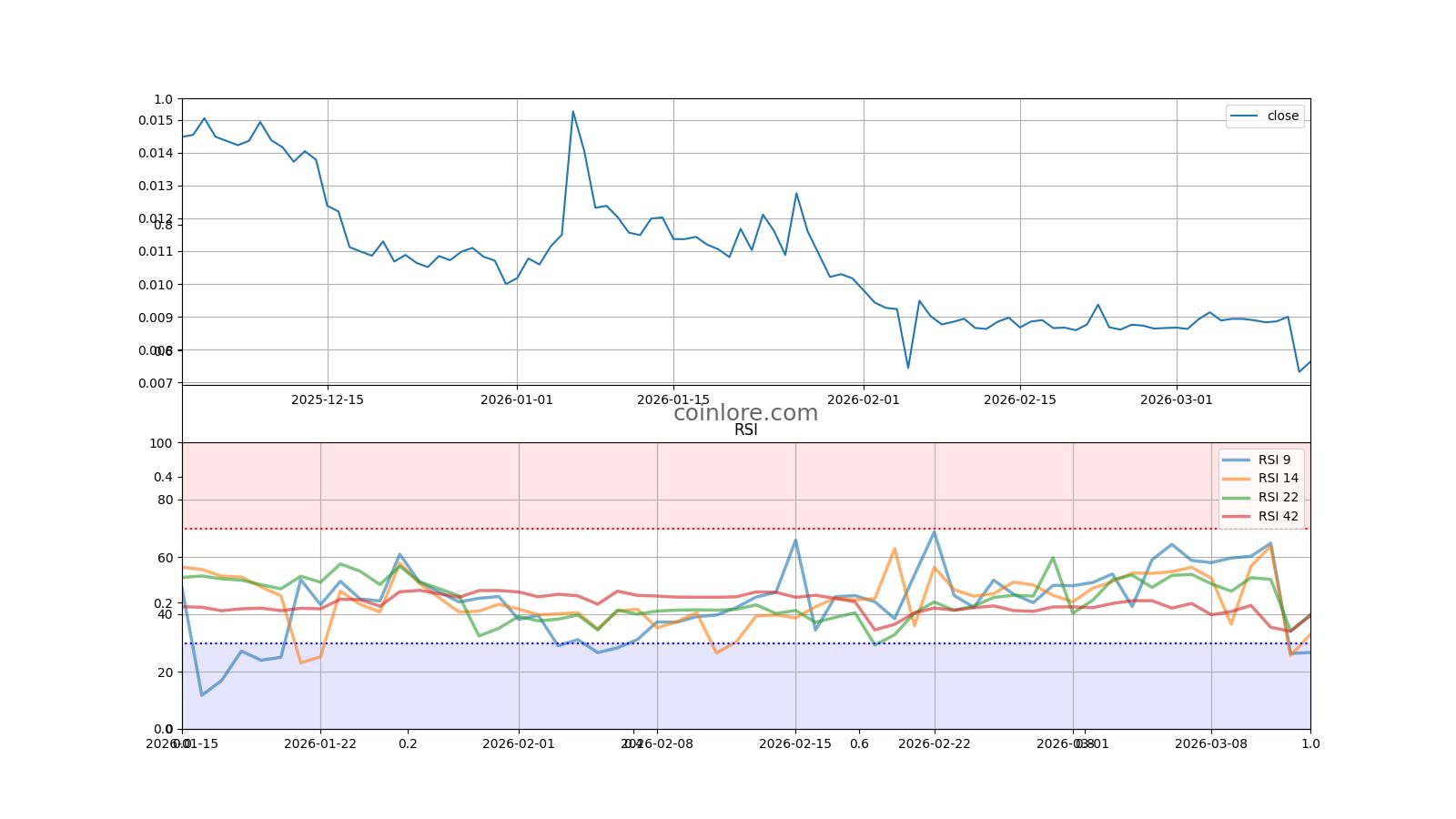RSS3 RSI indicator