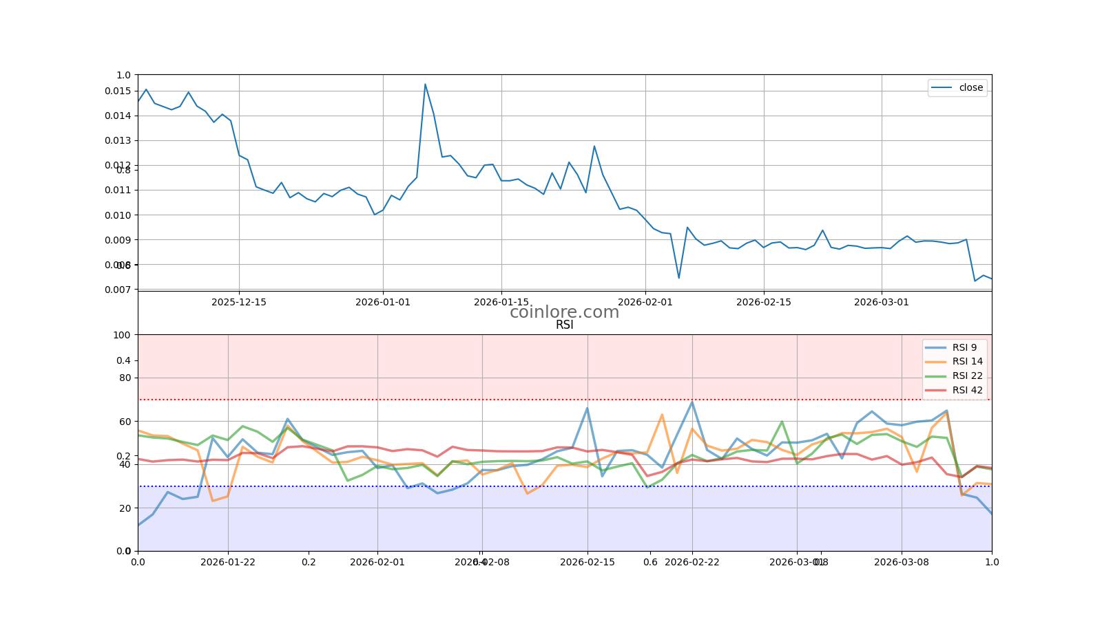 RSS3 RSI indicator