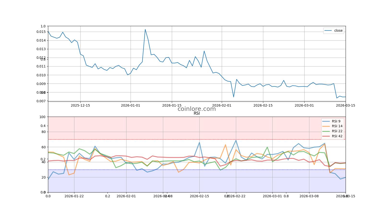 RSS3 RSI indicator