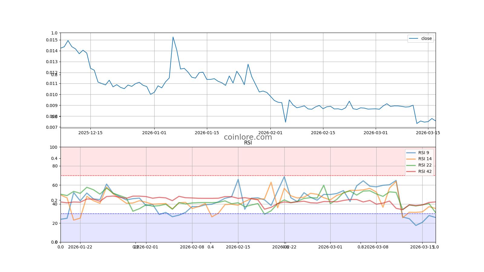 RSS3 RSI indicator