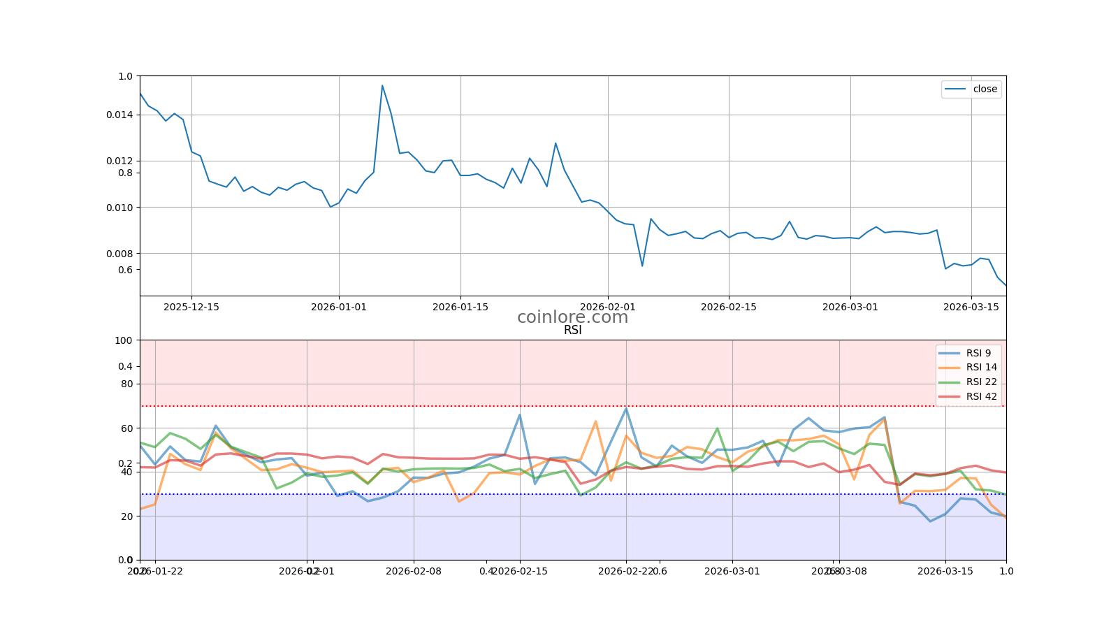 RSS3 RSI indicator