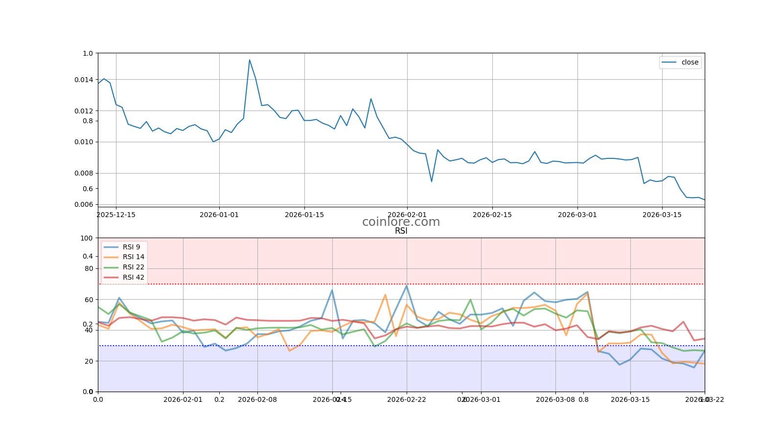 RSS3 RSI indicator