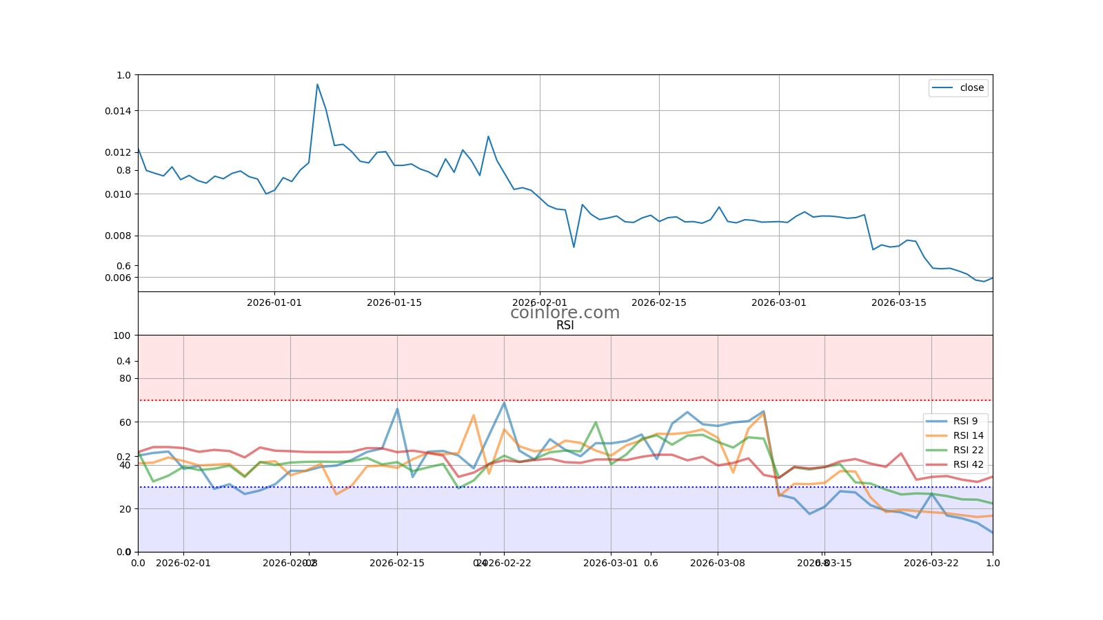 RSS3 RSI indicator