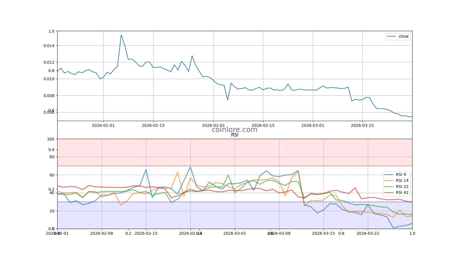 RSS3 RSI indicator