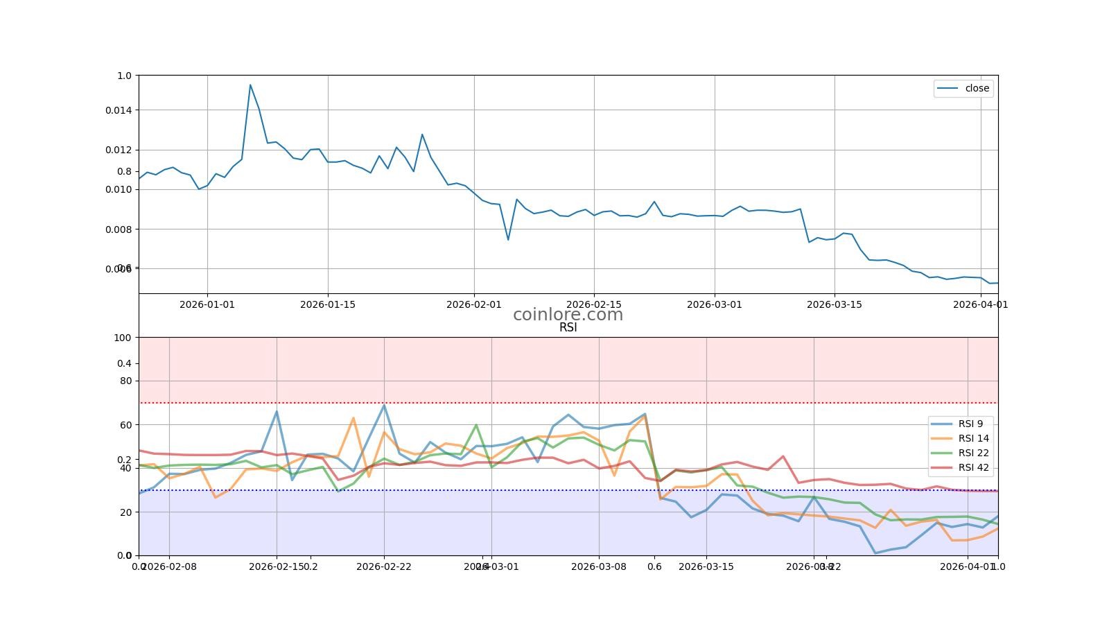 RSS3 RSI indicator