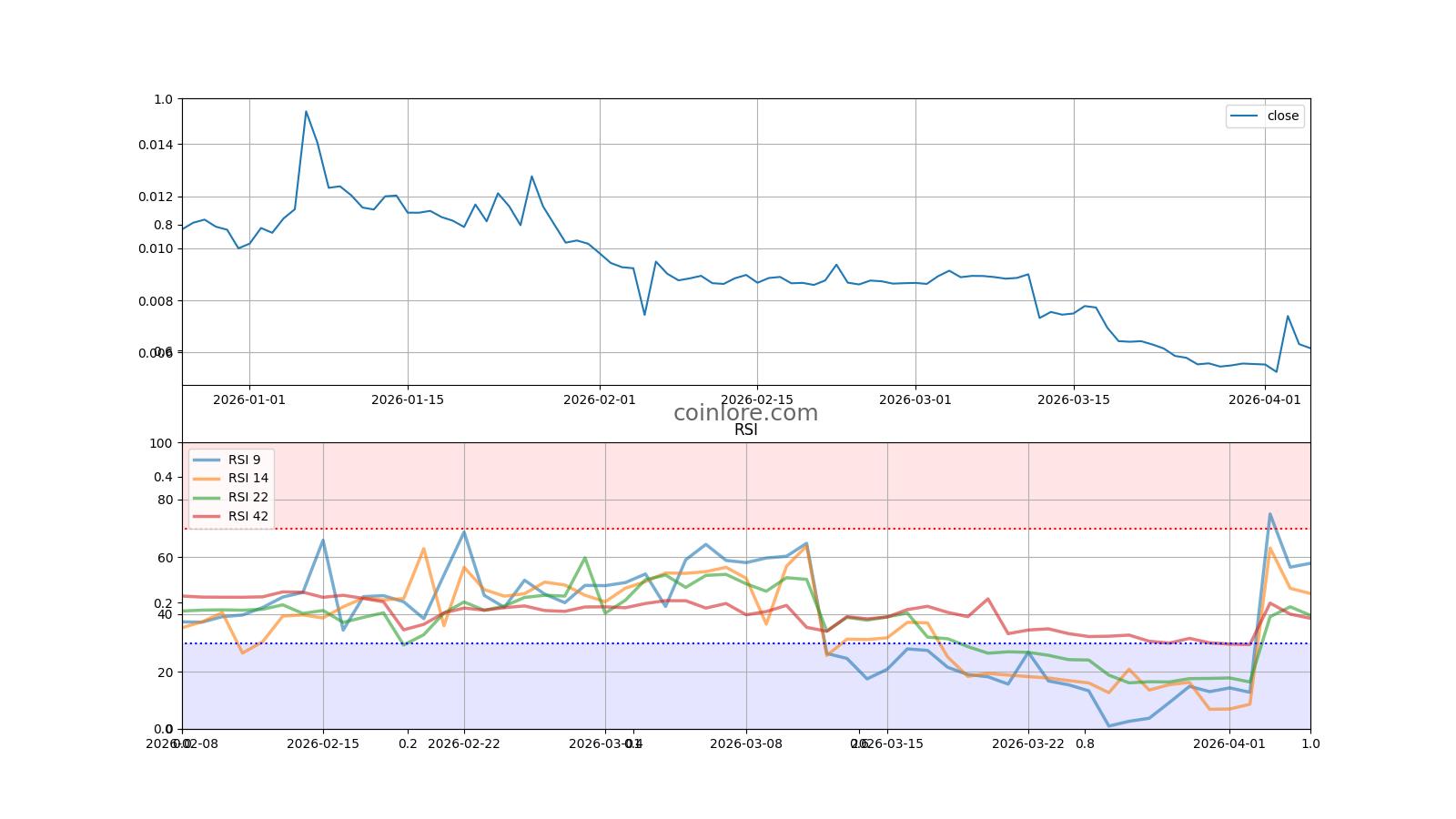 RSS3 RSI indicator
