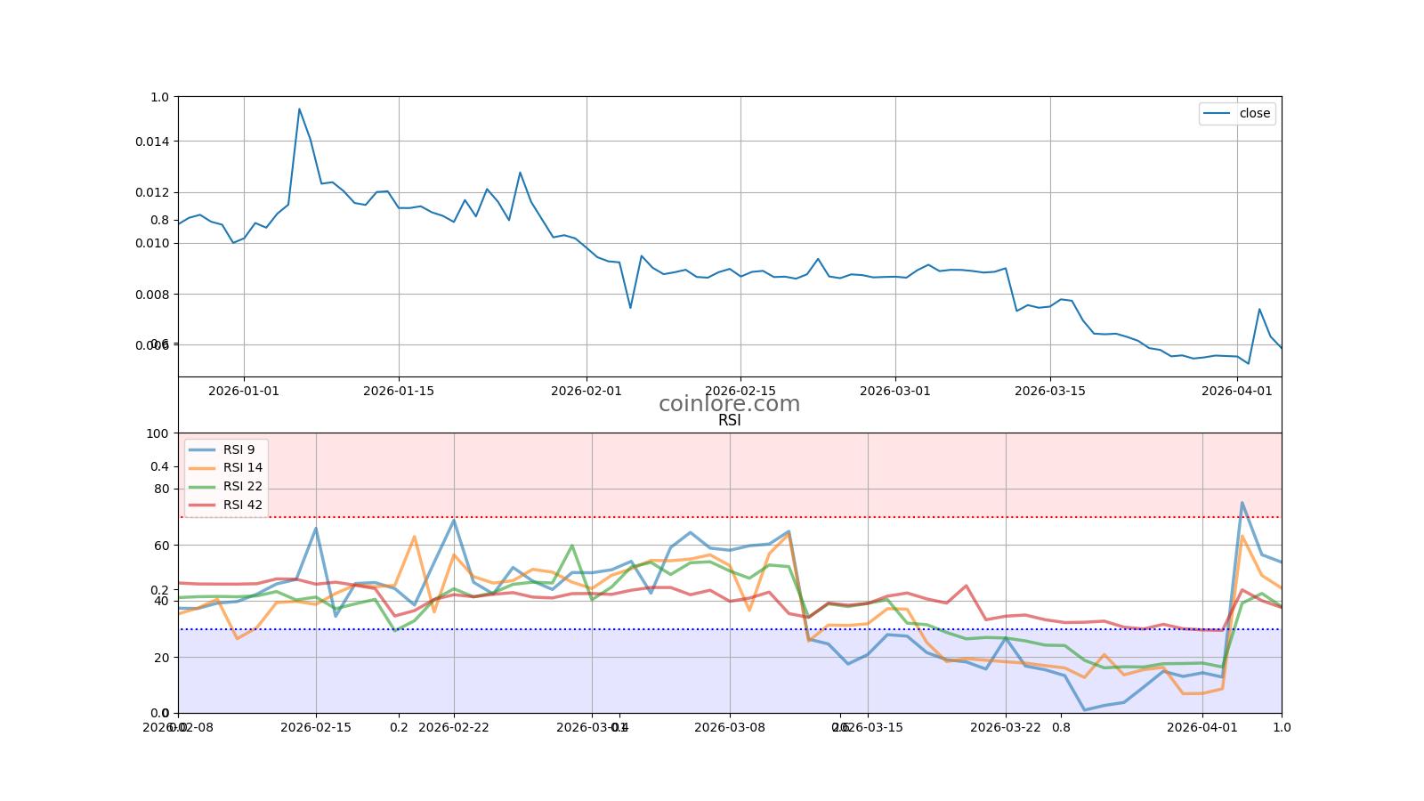 RSS3 RSI indicator