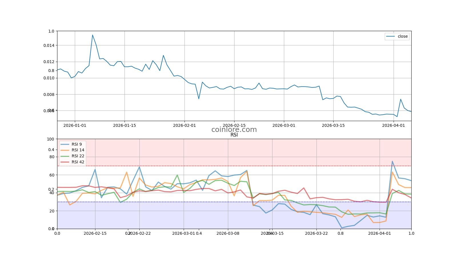 RSS3 RSI indicator