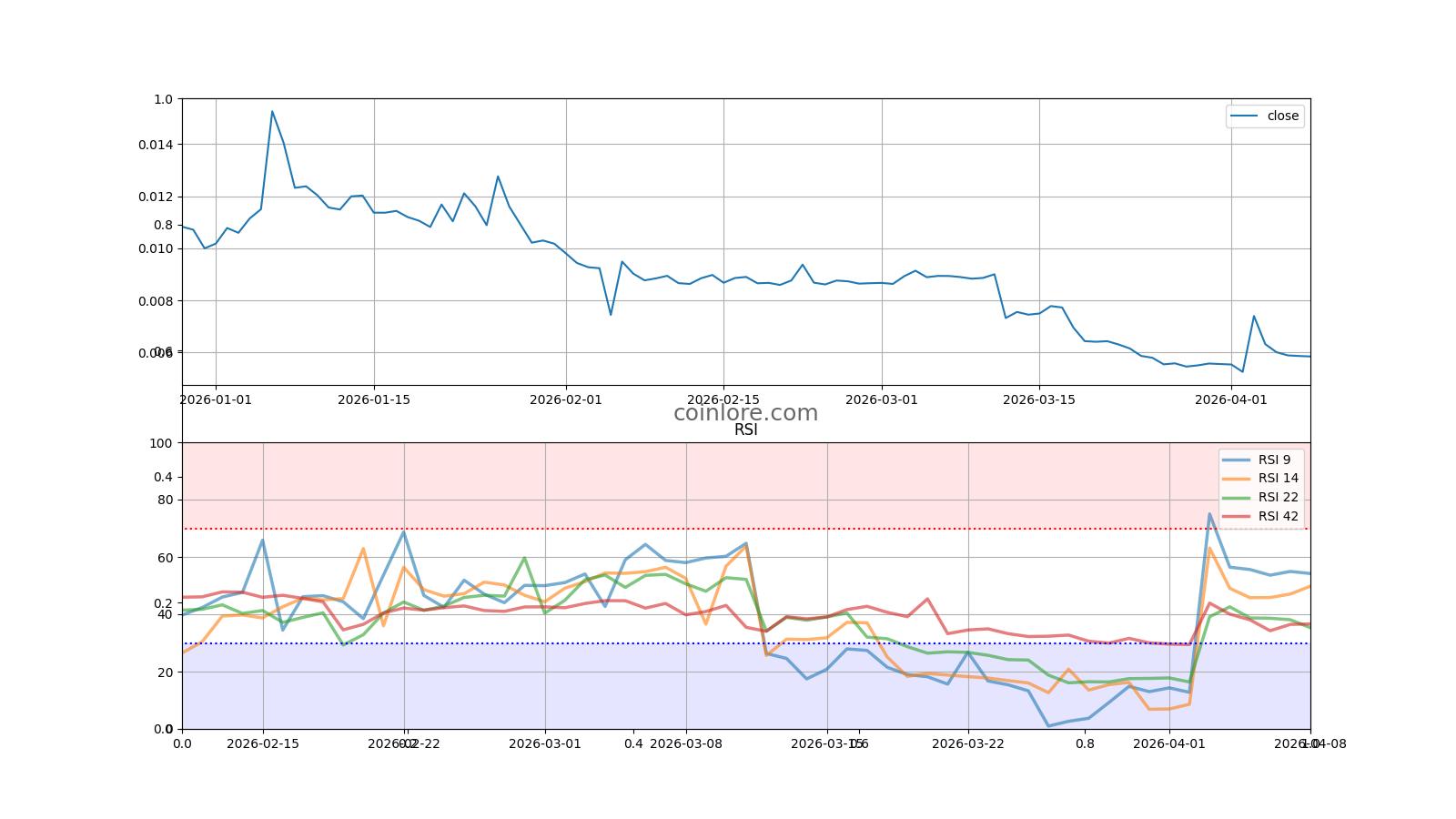 RSS3 RSI indicator