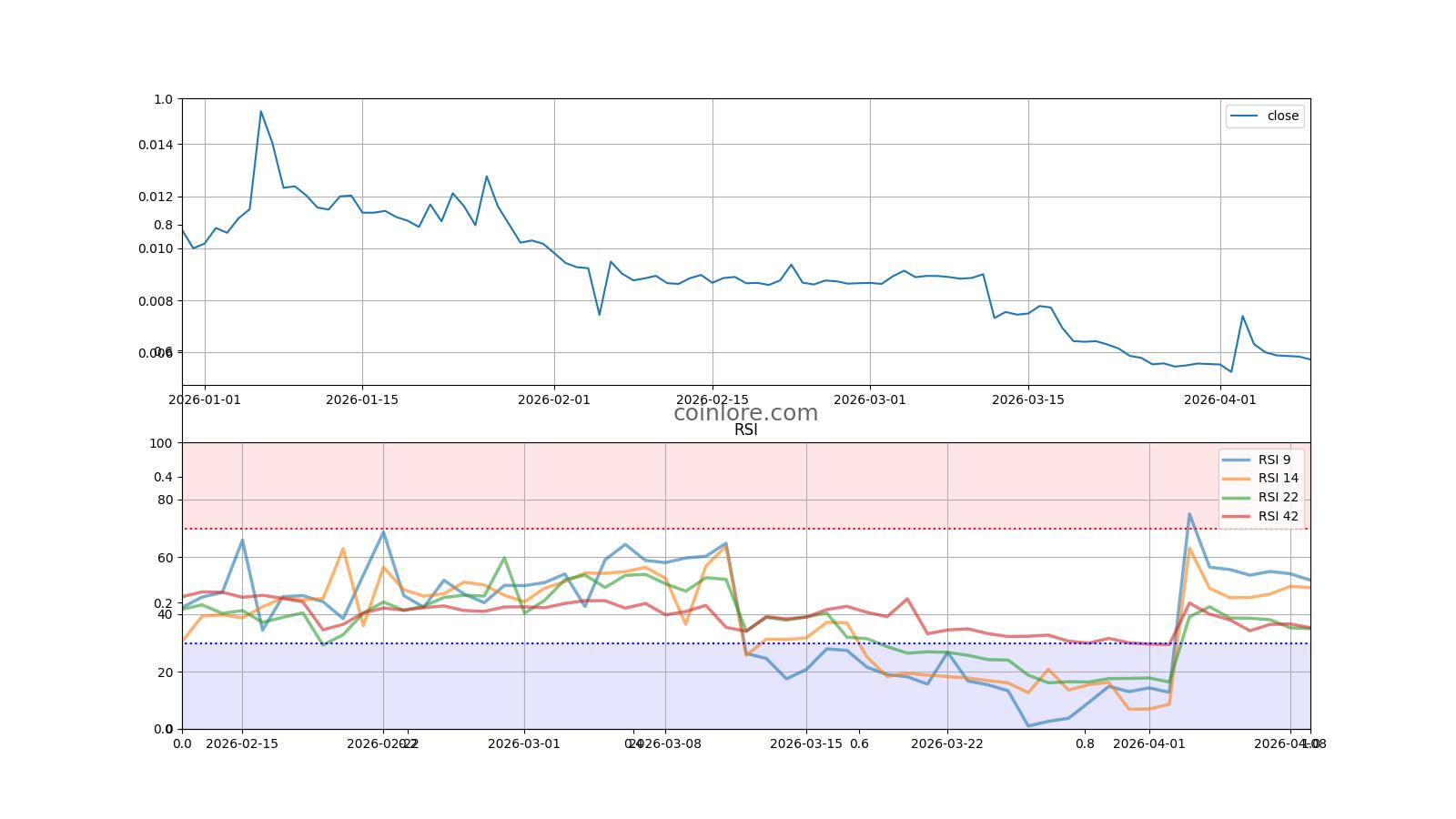 RSS3 RSI indicator