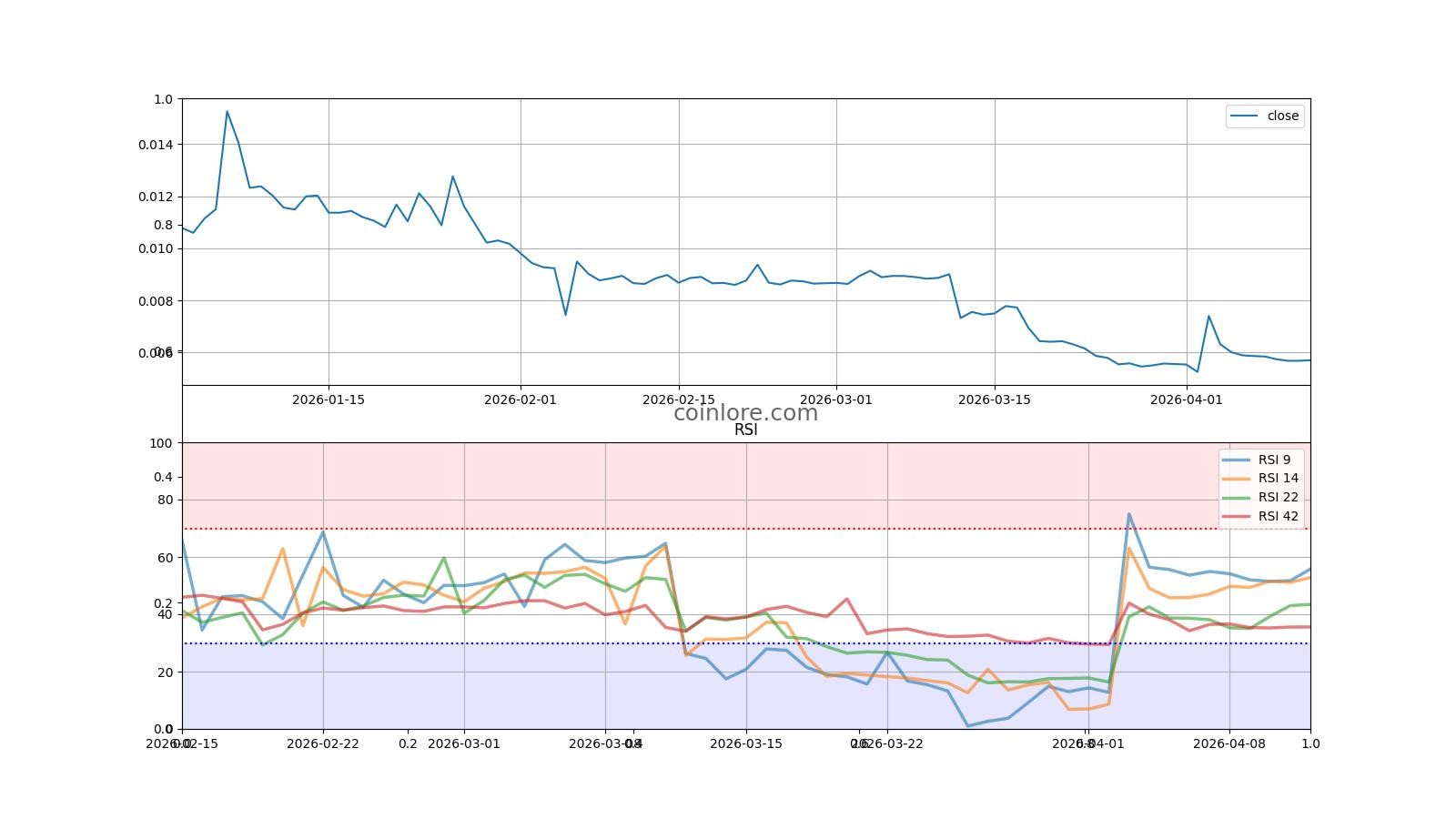 RSS3 RSI indicator