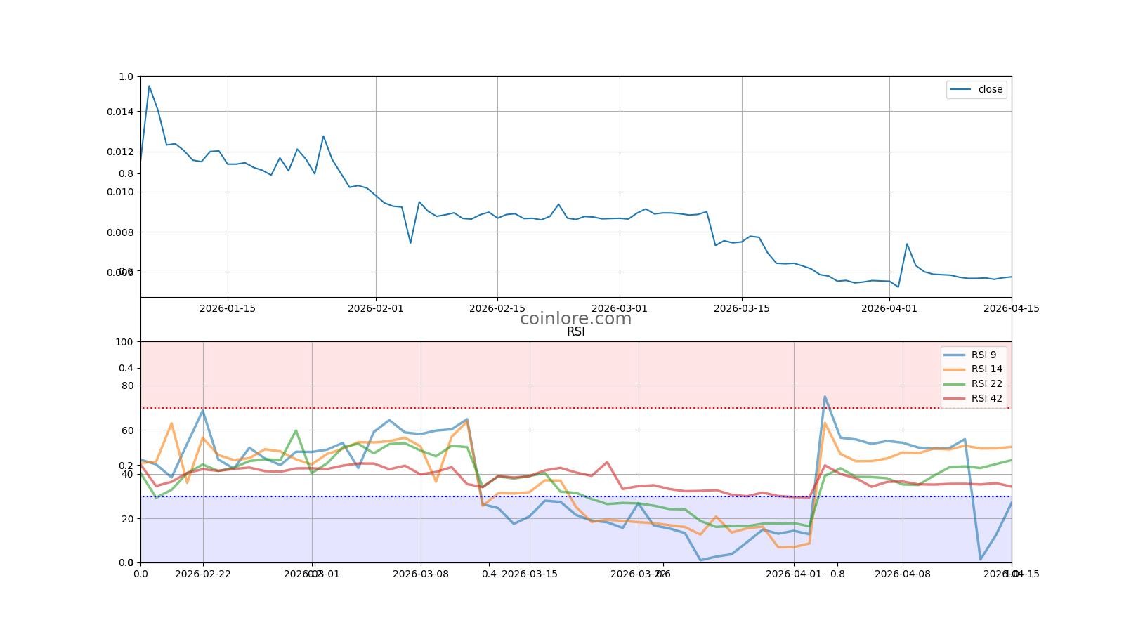 RSS3 RSI indicator