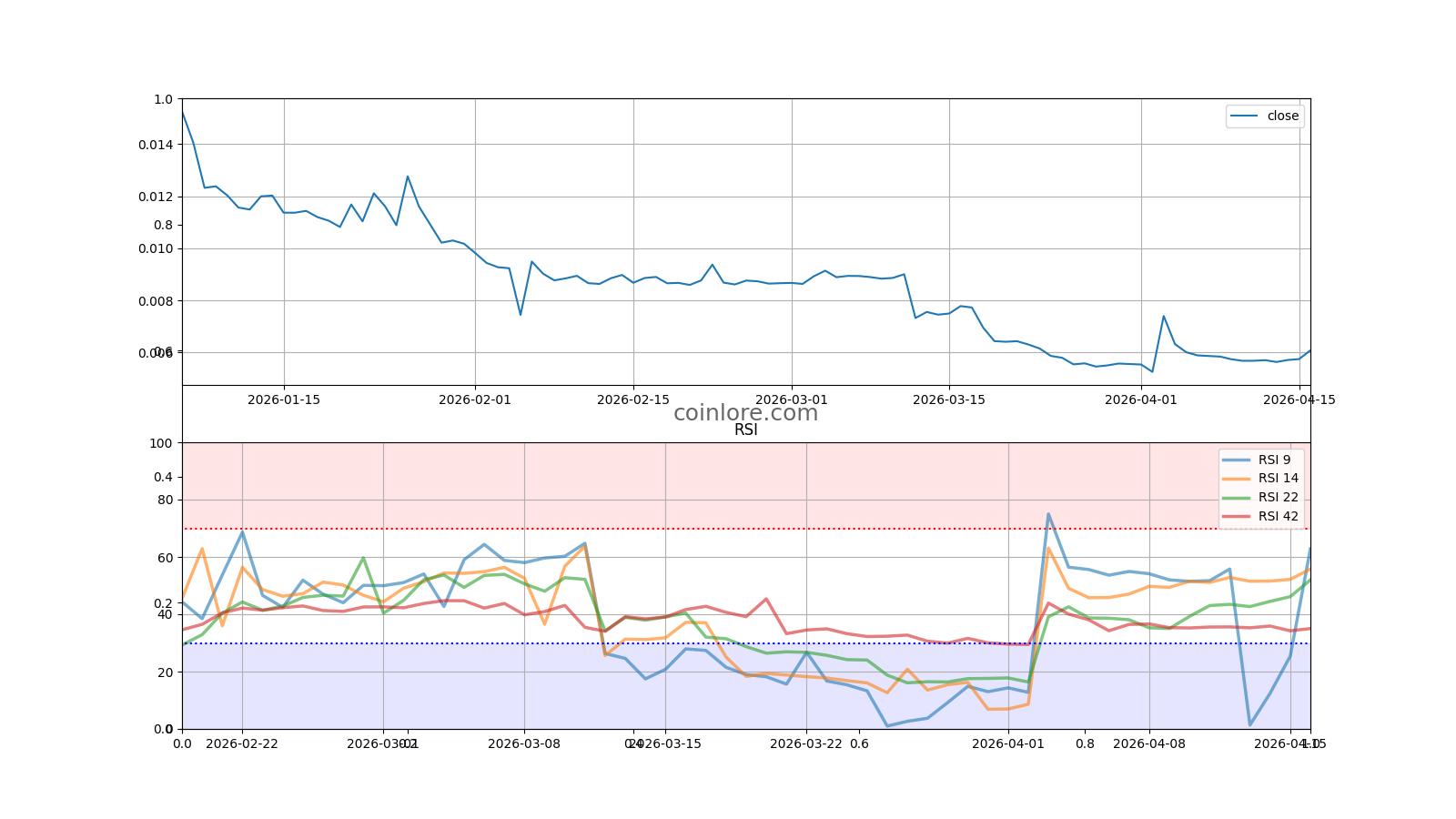 RSS3 RSI indicator