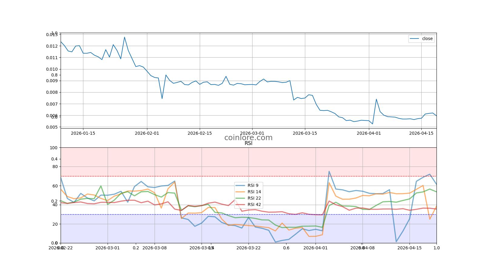RSS3 RSI indicator