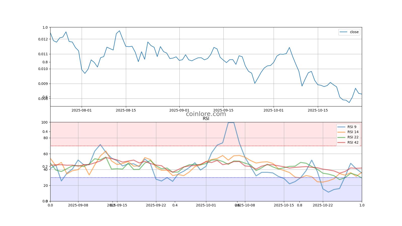 Rubic RSI indicator