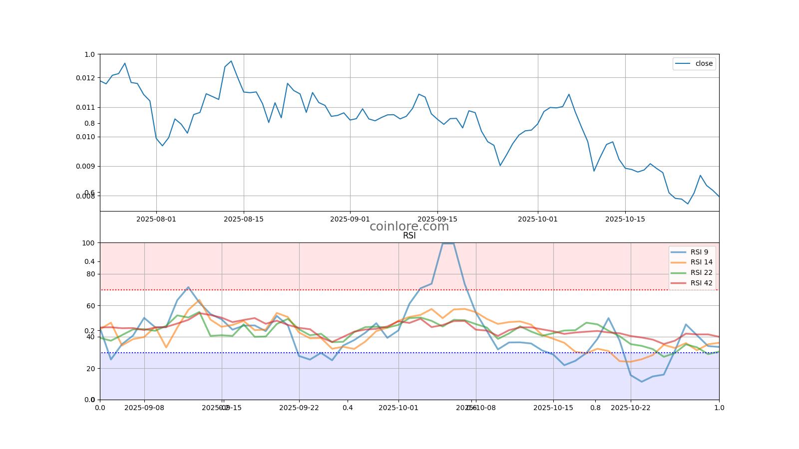 Rubic RSI indicator