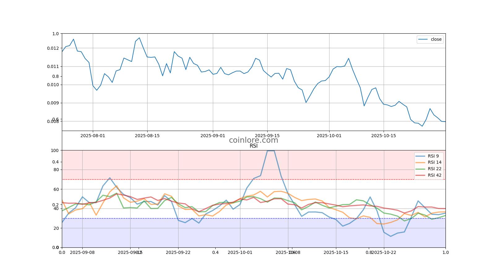 Rubic RSI indicator