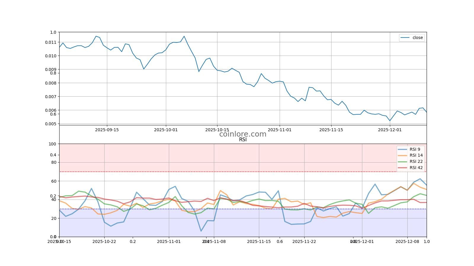 Rubic RSI indicator
