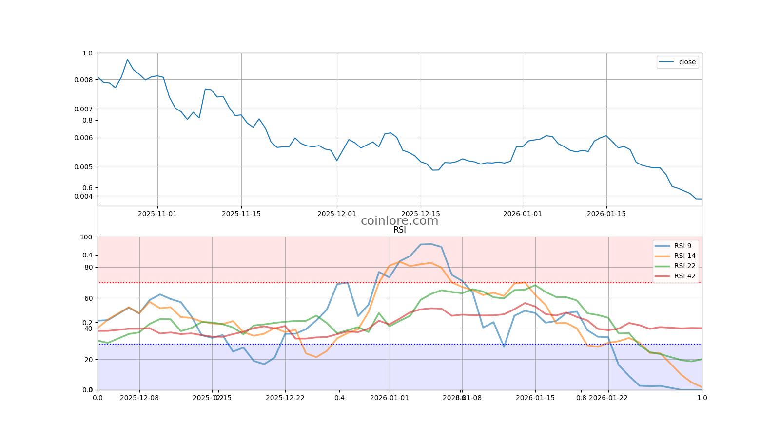 Rubic RSI indicator