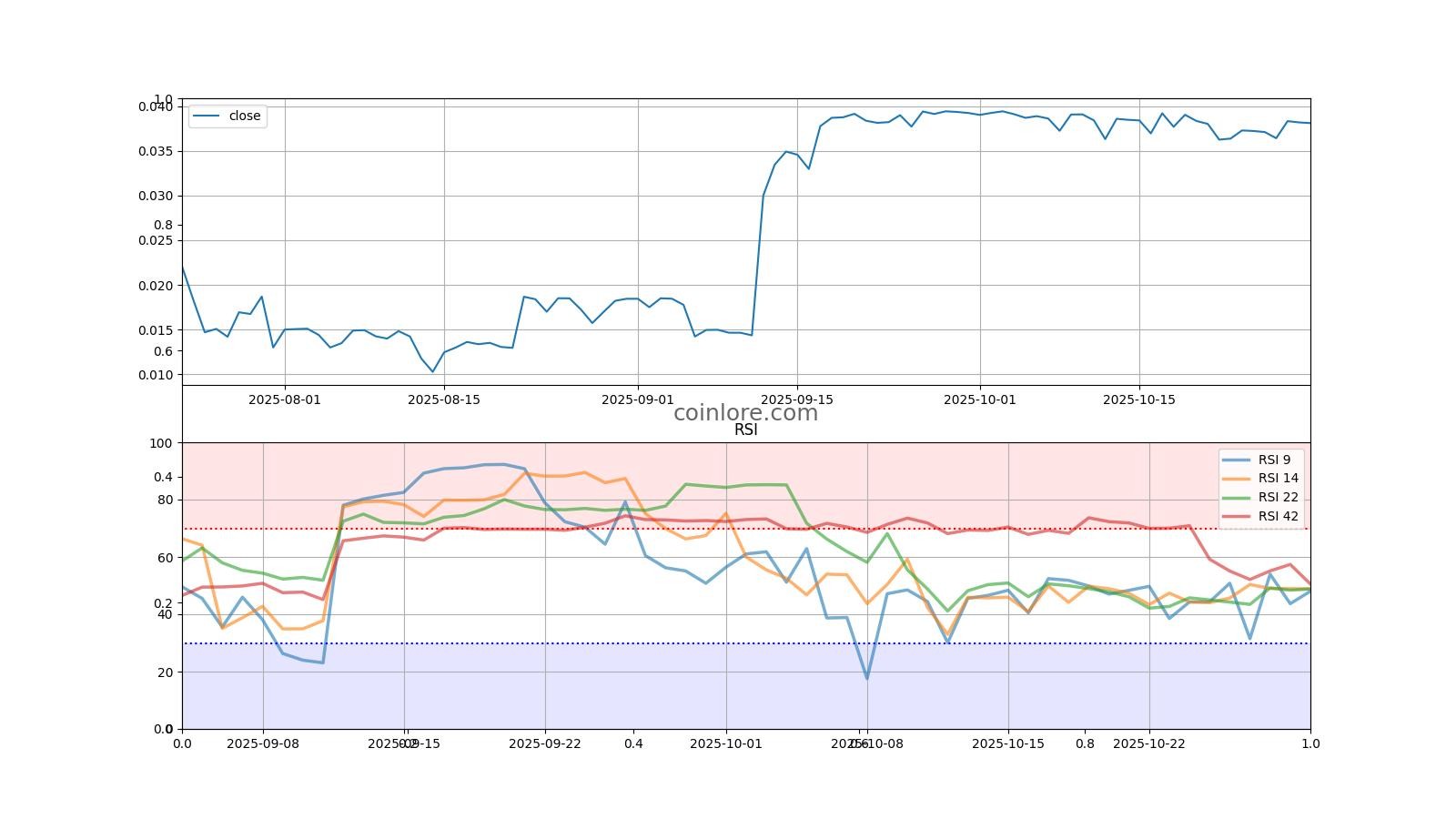 Rubidium RSI indicator