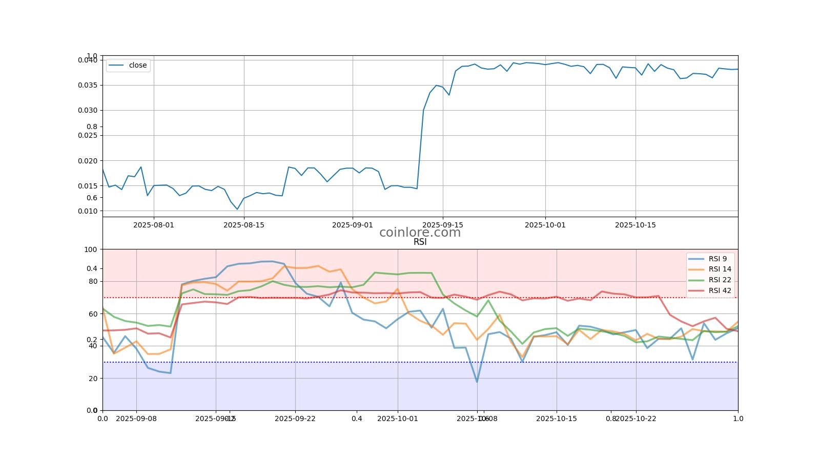 Rubidium RSI indicator