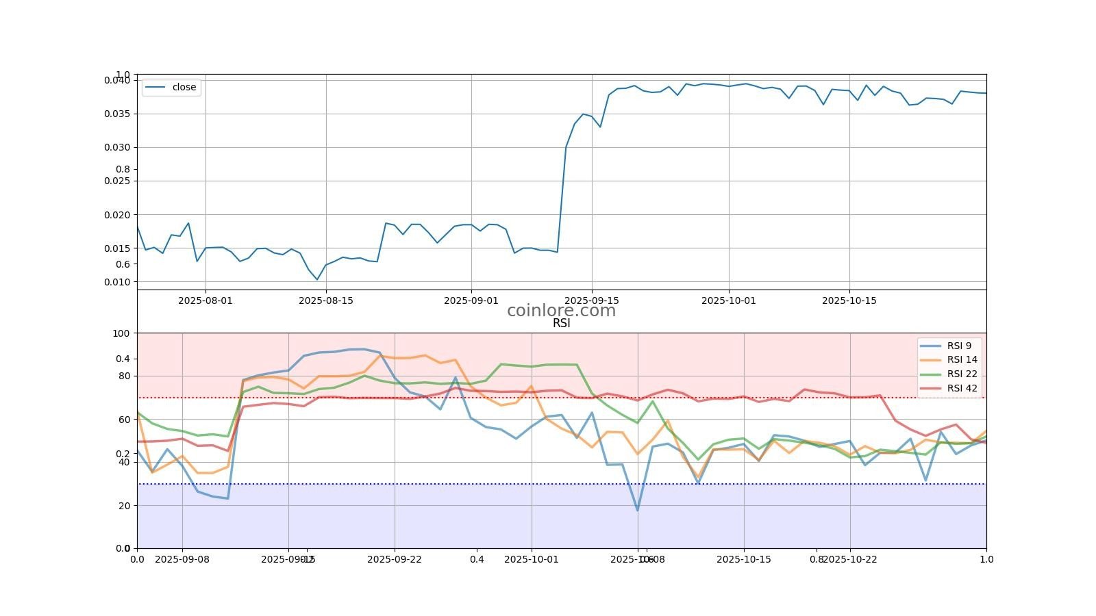 Rubidium RSI indicator