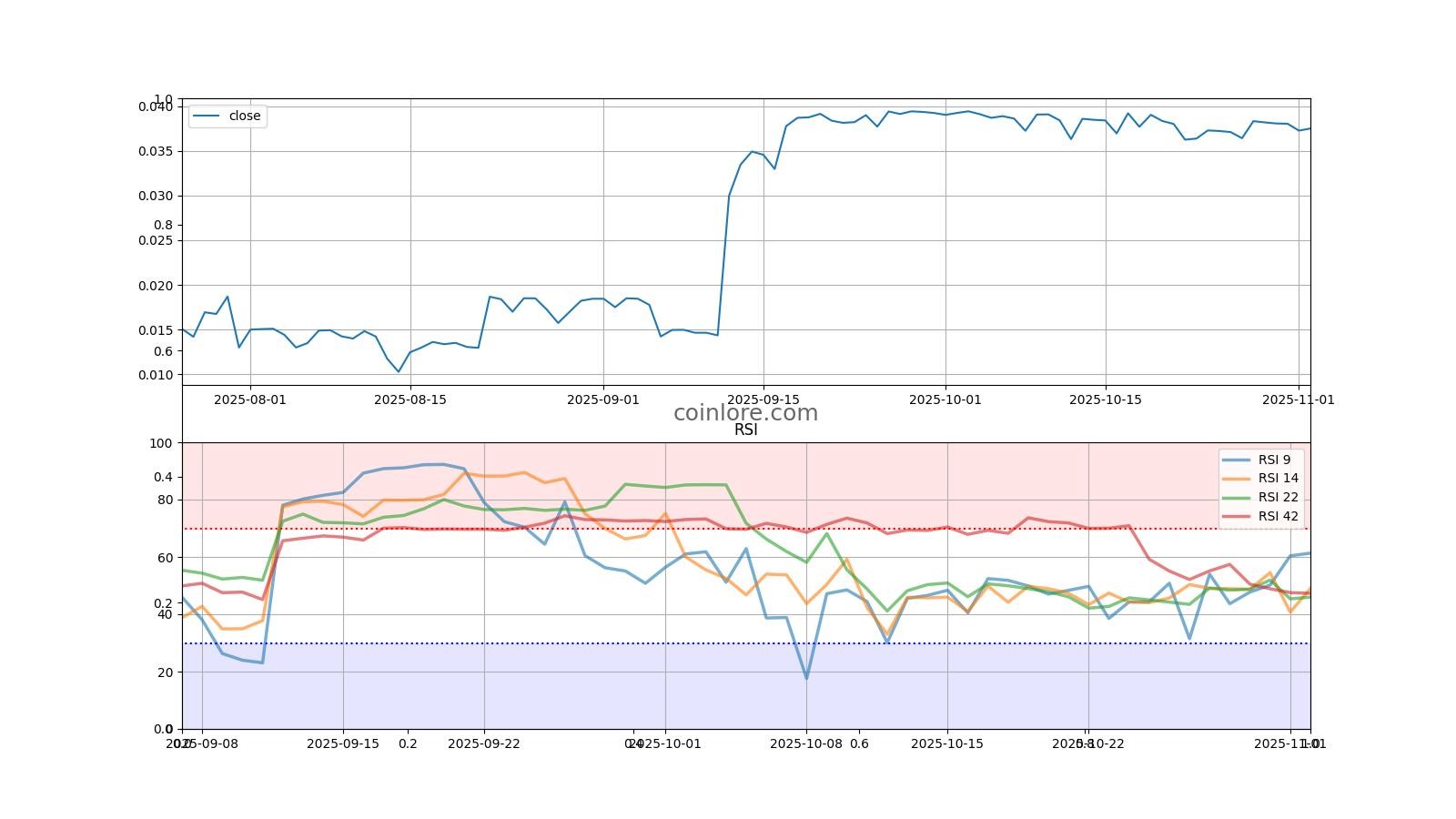 Rubidium RSI indicator